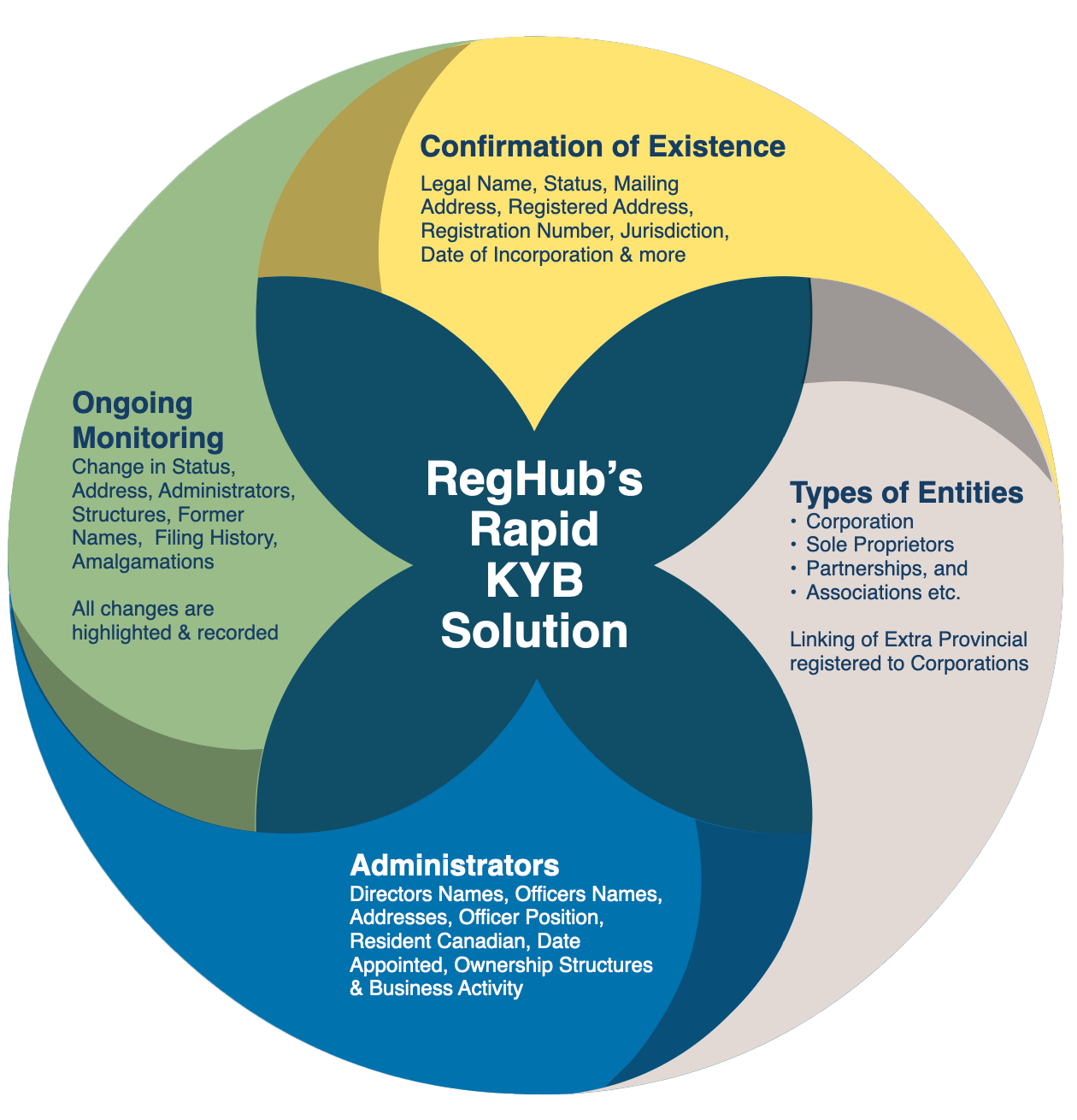 Solution - RegHub Systems Inc.